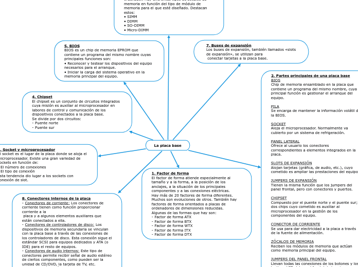 La placa base - Mind Map